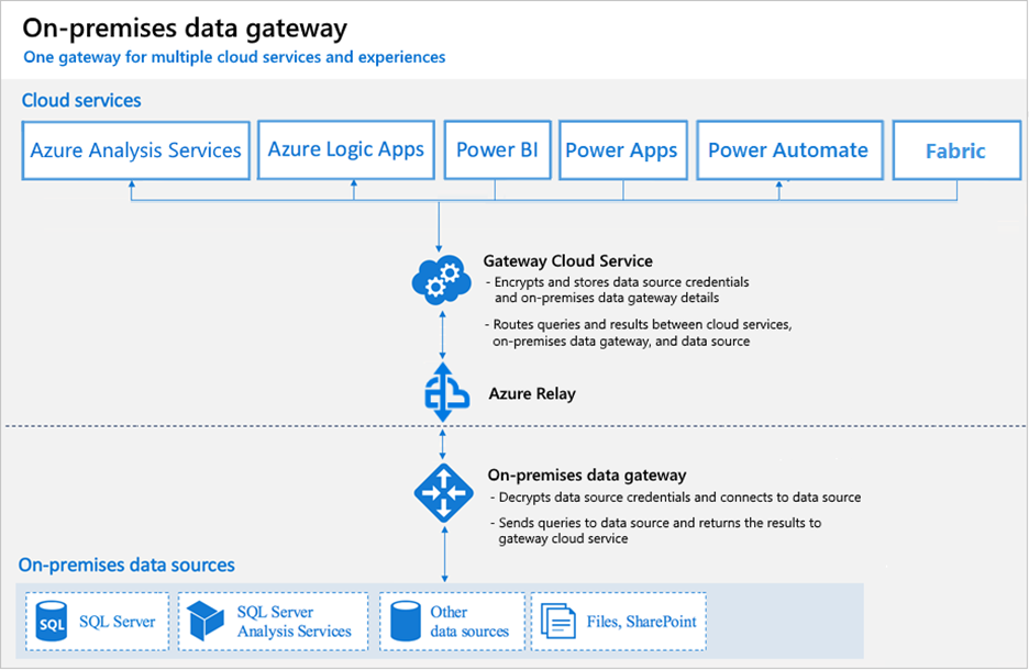 10.-On-Prem-data-gateway – Rajeev Singh | Coder, Blogger, YouTuber